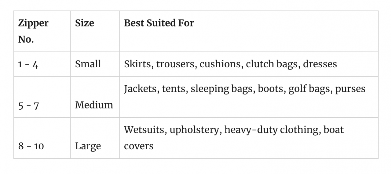 A Zipper Guide: Find Out About Zip Types and Their Uses